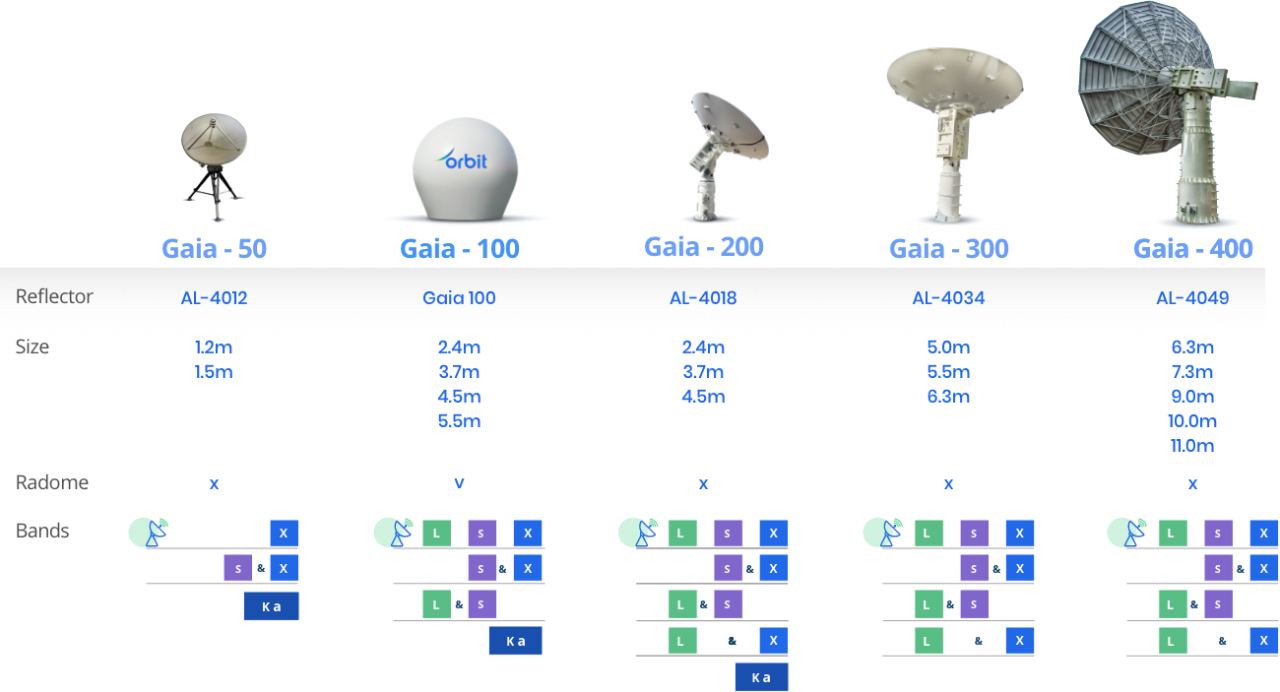 Earth Observation - Orbit Communication Systems