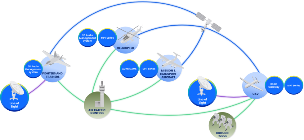 Air - Orbit Communication Systems